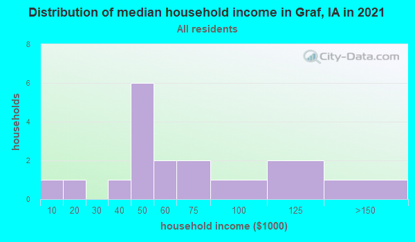 Graf, Iowa (IA 52039) profile: population, maps, real estate, averages ...