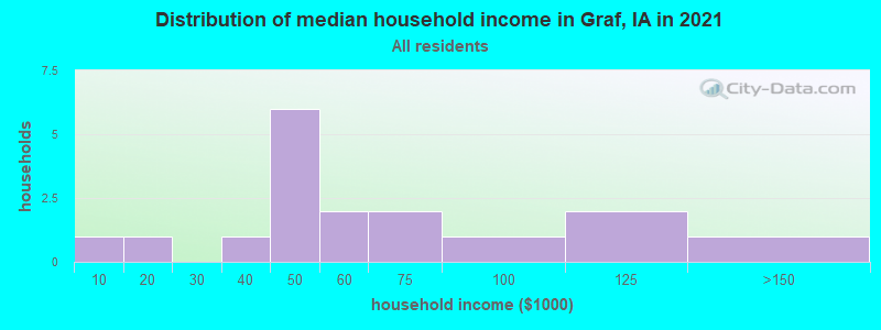 Graf, Iowa (IA 52039) profile: population, maps, real estate, averages ...