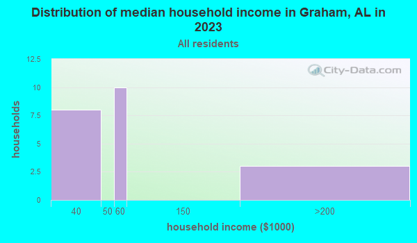 Graham, Alabama (AL 36263) profile: population, maps, real estate ...
