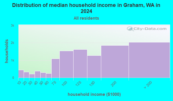 Graham, Washington (WA 98338) profile: population, maps, real estate ...