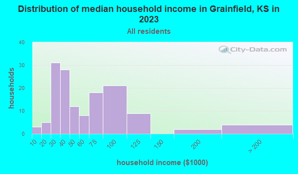 Grainfield, Kansas (KS 67737) profile: population, maps, real estate ...