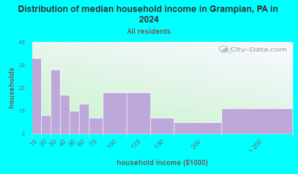 Grampian, Pennsylvania (PA 16838) profile: population, maps, real ...
