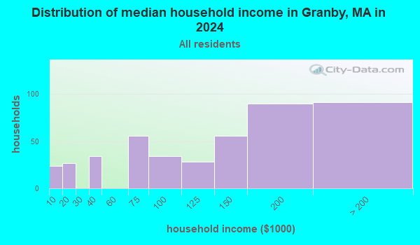 Granby, Massachusetts (MA 01033) profile: population, maps, real estate ...