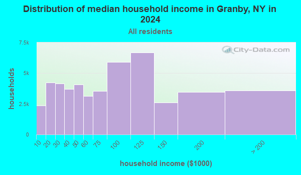 Granby, New York (NY 13069) profile: population, maps, real estate ...