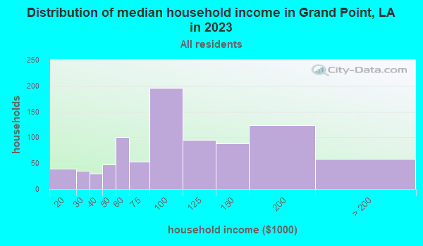 Grand Point, Louisiana (LA 70763) profile: population, maps, real ...