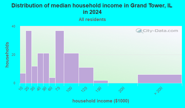 Grand Tower, Illinois (IL 62942) profile: population, maps, real estate ...