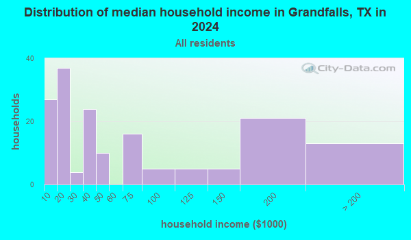 Grandfalls, Texas (TX 79742) profile: population, maps, real estate ...