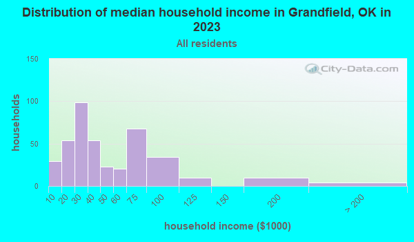 Grandfield, Oklahoma (OK 73546) profile: population, maps, real estate ...