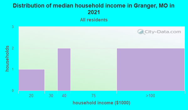 Granger, Missouri (MO 63432) profile: population, maps, real estate ...