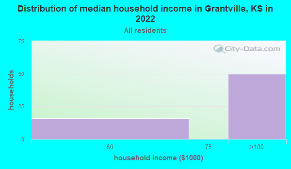 Grantville, Kansas (KS 66429, 66617) profile: population, maps, real ...