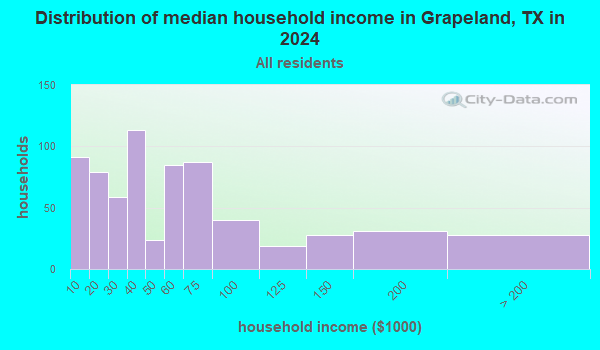 Grapeland, Texas (TX 75844) profile: population, maps, real estate ...