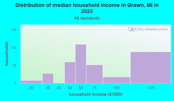 Grawn, Michigan (MI 49637) profile: population, maps, real estate ...