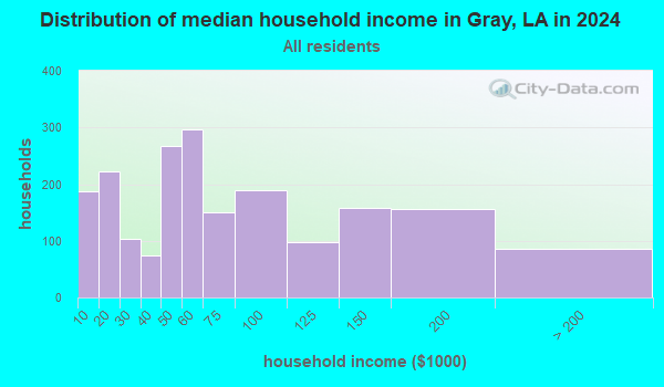 Gray, Louisiana (LA 70359) profile: population, maps, real estate ...