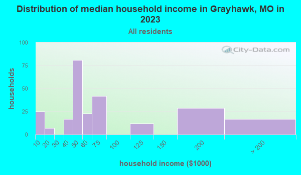 Grayhawk, Missouri (MO 63670) profile: population, maps, real estate ...