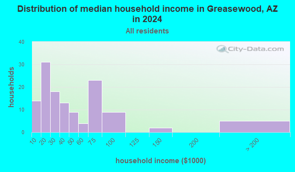 Greasewood, Arizona (AZ 86505) profile: population, maps, real estate ...