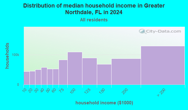 Greater Northdale, Florida (FL 33624) profile: population, maps, real ...
