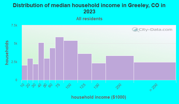 Greeley, Colorado (CO 80550) profile: population, maps, real estate ...