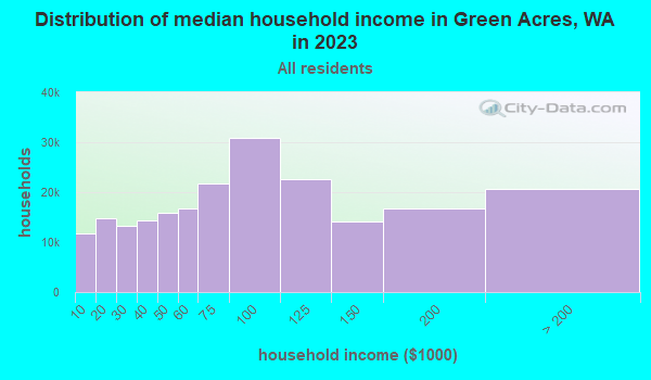 Green Acres, Washington (WA 99016) profile: population, maps, real ...