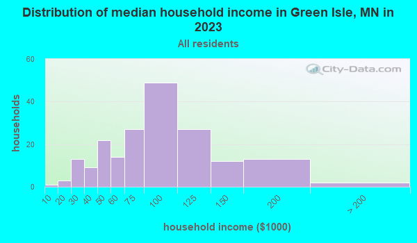 Green Isle, Minnesota (MN 55338) profile: population, maps, real estate ...
