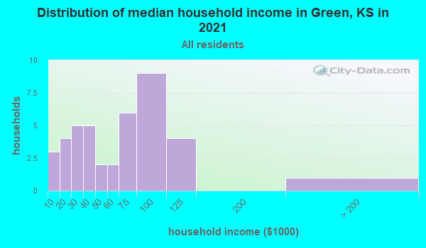 Green, Kansas (KS 67447) profile: population, maps, real estate ...
