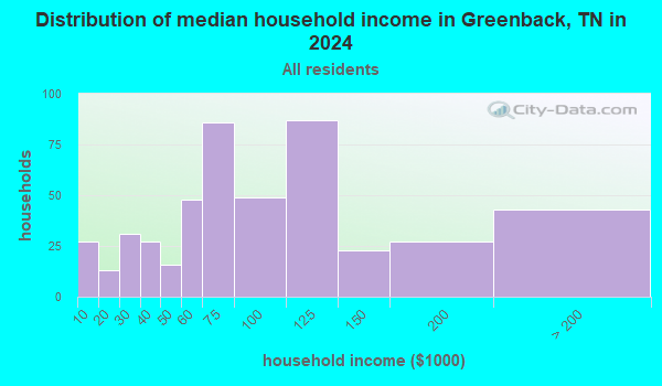 Greenback, Tennessee (TN 37742) profile: population, maps, real estate ...