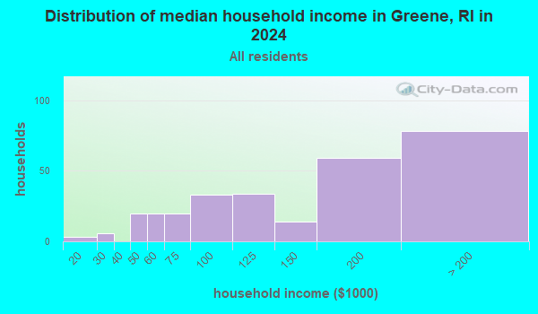 Greene, Rhode Island (RI 02827) profile: population, maps, real estate ...