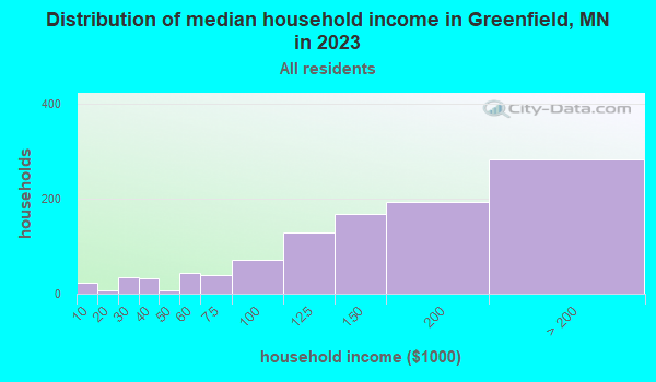 Greenfield, Minnesota (MN 55373) profile: population, maps, real estate ...