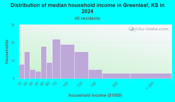 Greenleaf, Kansas (KS 66943) profile: population, maps, real estate ...