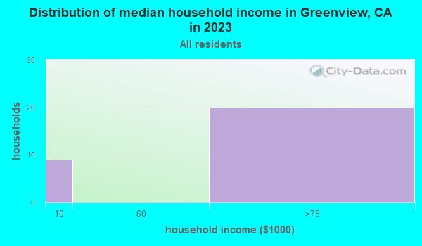 Greenview, California (CA 96037) profile: population, maps, real estate ...