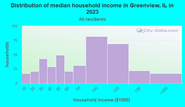 Greenview, Illinois (IL 62642) profile: population, maps, real estate ...