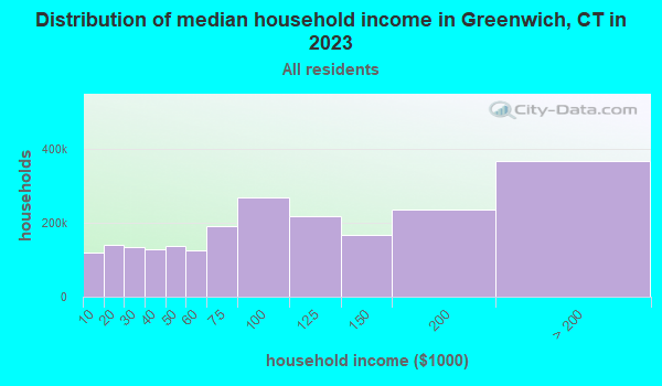Greenwich, Connecticut (CT) income map, earnings map, and wages data