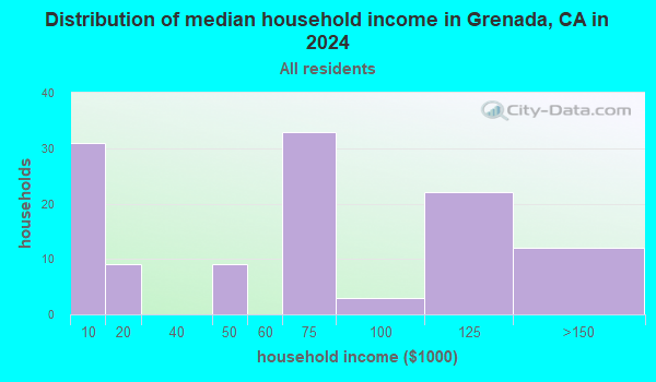 Grenada, California (CA 96038, 96064) profile: population, maps, real ...