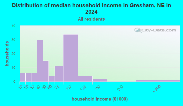 Gresham, Nebraska (NE 68367) profile: population, maps, real estate ...