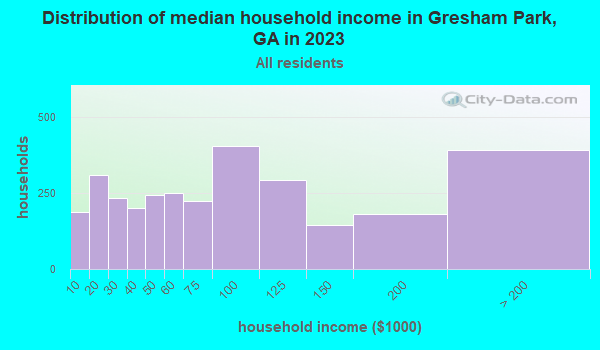 Gresham Park, Georgia (GA 30034) profile: population, maps, real estate ...