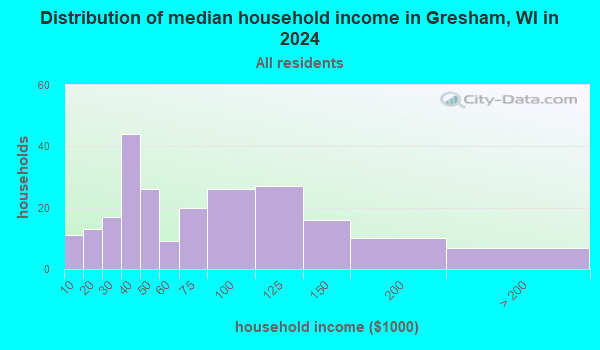 Gresham, Wisconsin (WI 54128) profile: population, maps, real estate ...
