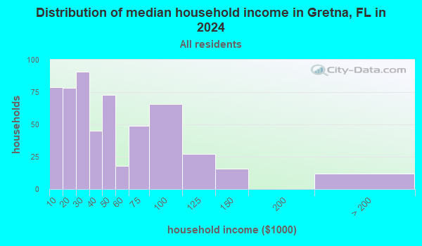 Gretna, Florida (FL) profile: population, maps, real estate, averages ...