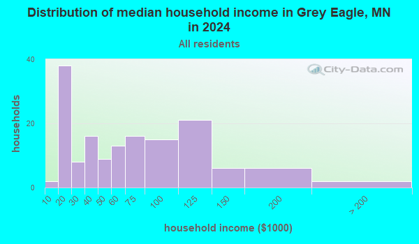 Grey Eagle, Minnesota (MN 56336) profile: population, maps, real estate ...