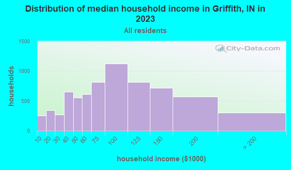 Griffith, Indiana (IN 46319) profile: population, maps, real estate ...