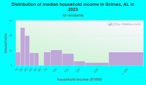 Grimes, Alabama (AL 36350) profile: population, maps, real estate ...