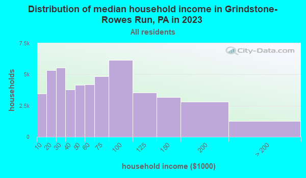 Grindstone-Rowes Run, Pennsylvania (PA 15442) profile: population, maps, real estate, averages ...