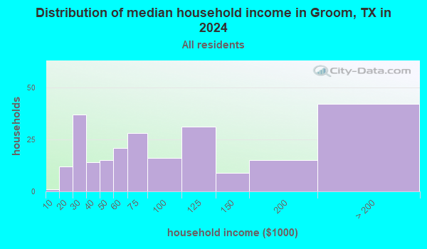 Groom, Texas (TX 79039) profile: population, maps, real estate ...