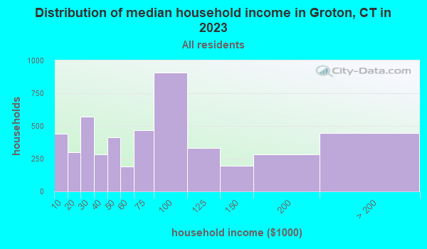 Groton Connecticut Ct 06340 Profile Population Maps Real Estate