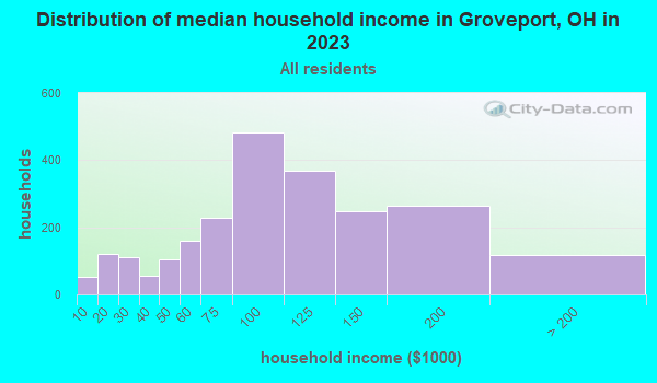Groveport, Ohio (OH 43125) profile: population, maps, real estate ...