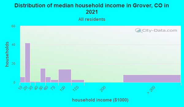 Grover, Colorado (CO 80729) profile: population, maps, real estate ...