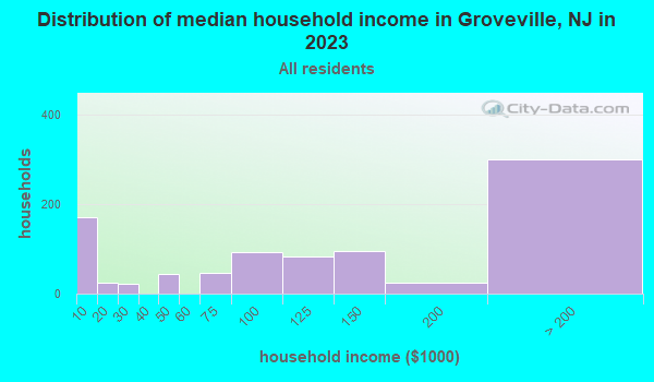 Groveville, New Jersey (NJ 08620, 08691) profile: population, maps ...