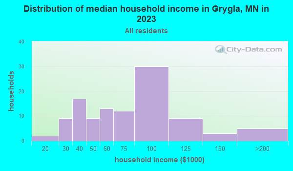 Grygla, Minnesota (MN 56727) profile: population, maps, real estate ...