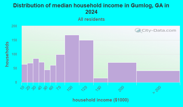 Gumlog, Georgia (GA 30553) profile: population, maps, real estate ...