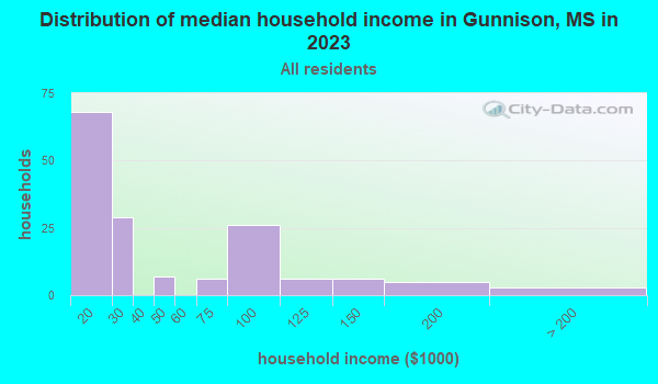 Gunnison, Mississippi (MS 38746) profile: population, maps, real estate ...