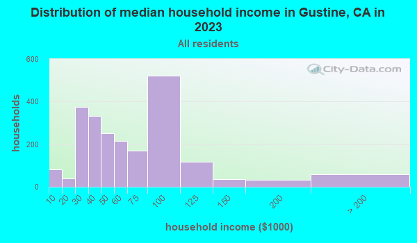 Gustine, California (CA 95322) profile: population, maps, real estate ...