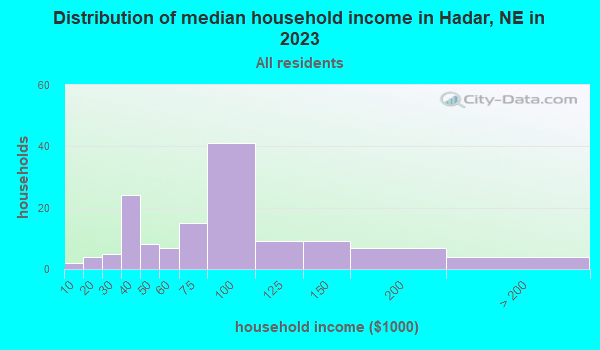 Hadar, Nebraska (NE 68701) profile: population, maps, real estate ...